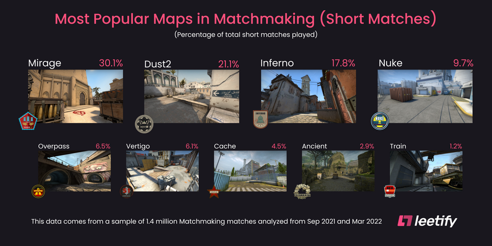 What is the most popular map in CSGO? March 2022