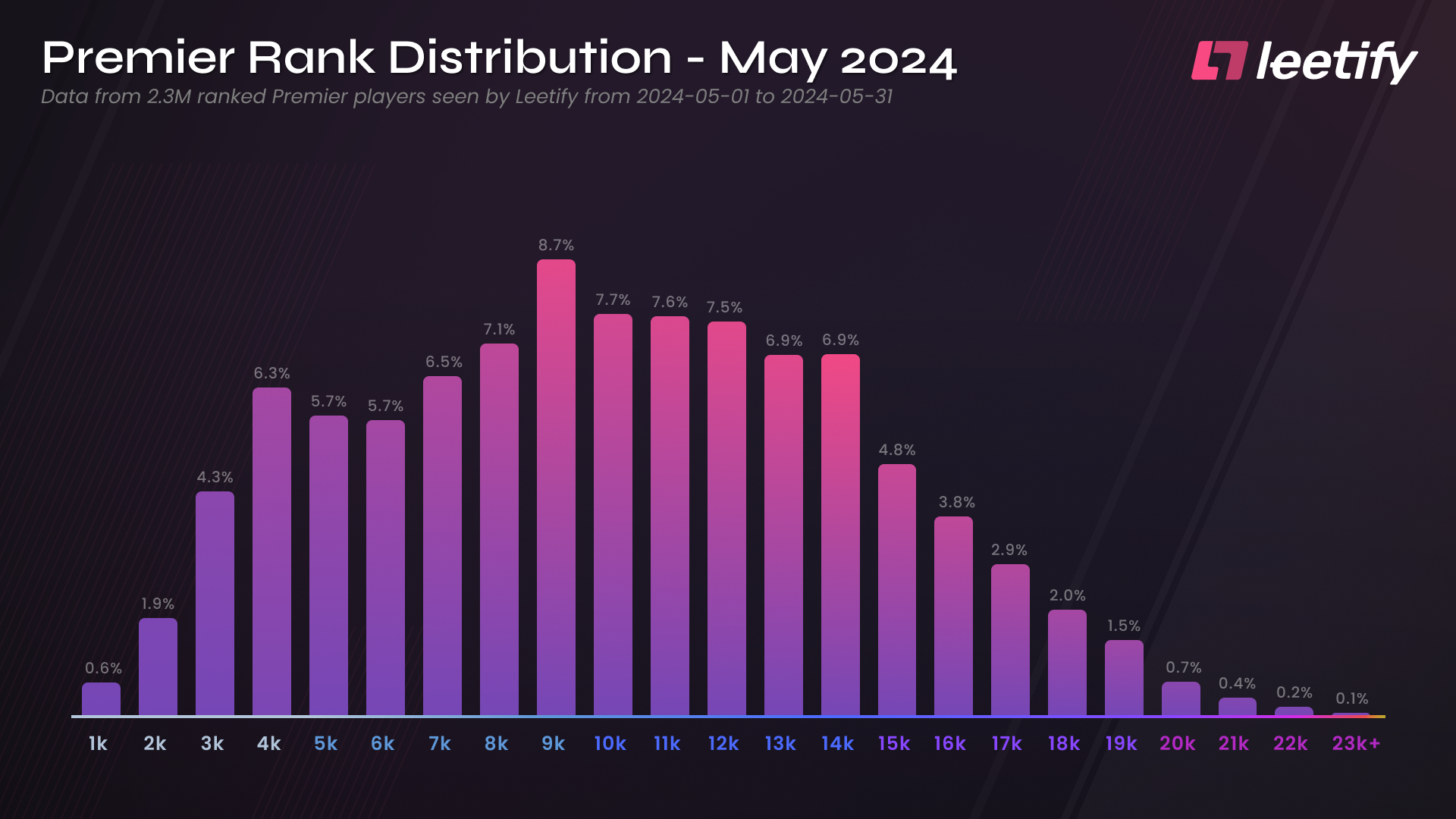 CS2 Rank Distribution - Premier, CS2 to CSGO, Competitive, Wingman