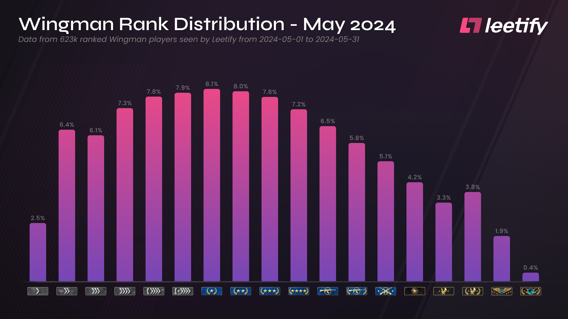 CS2 Rank Distribution - Premier, CS2 to CSGO, Competitive, Wingman