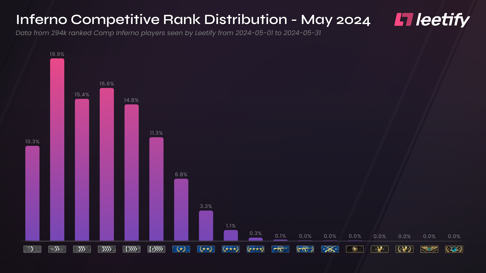 CS2 Rank Distribution - Premier, CS2 to CSGO, Competitive, Wingman