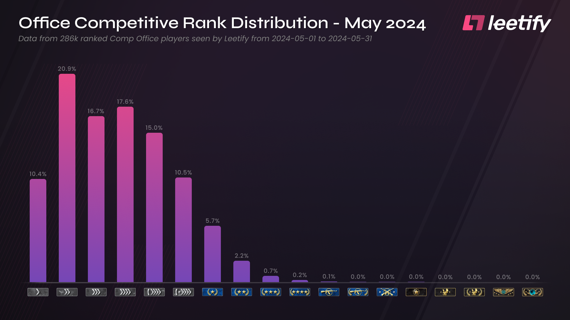 CS2 Rank Distribution - Premier, CS2 to CSGO, Competitive, Wingman