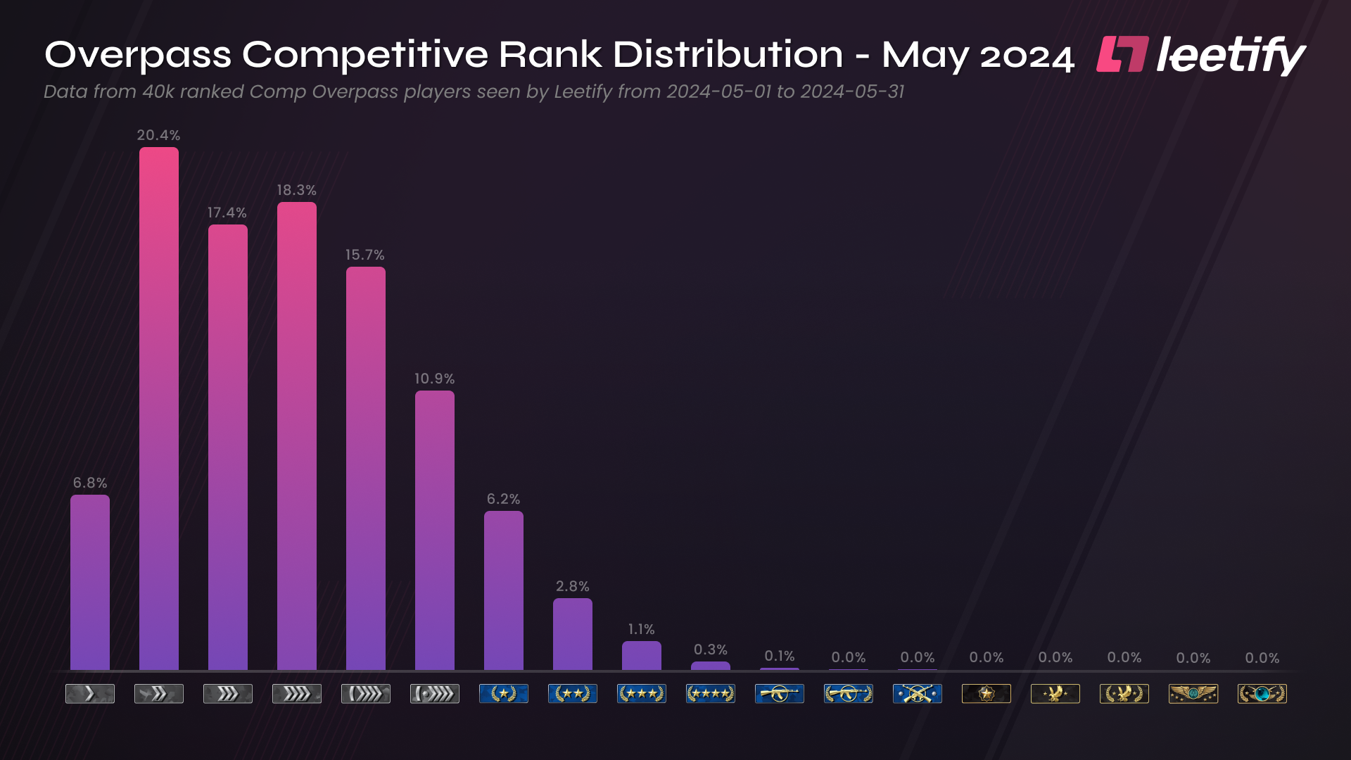 CS2 Rank Distribution - Premier, CS2 to CSGO, Competitive, Wingman