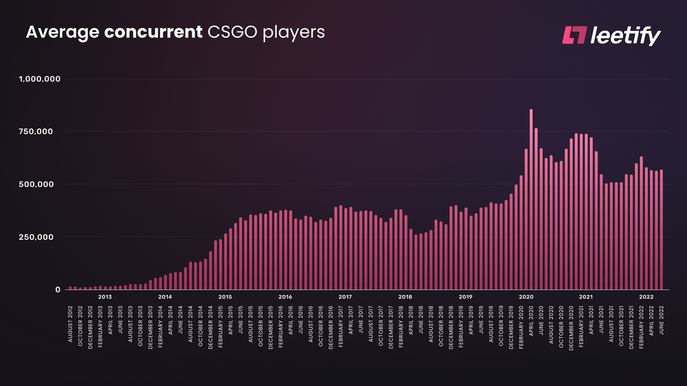 The State of CSGO July 2022