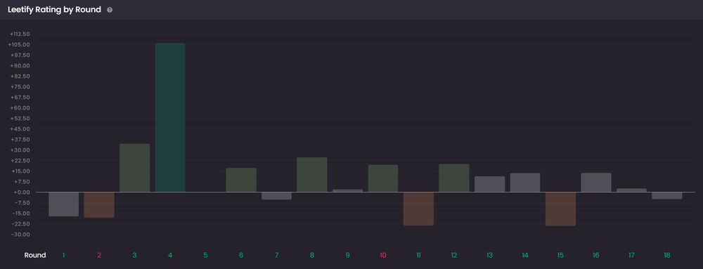 How to Use: Leetify Rating Breakdown Tab