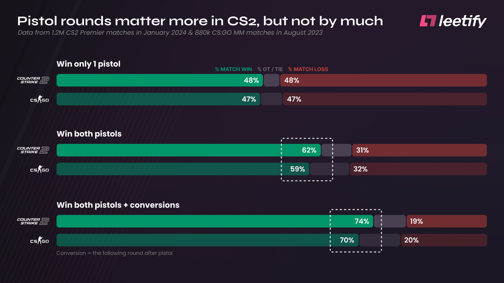 CS2 Statistics - Leetify Blog