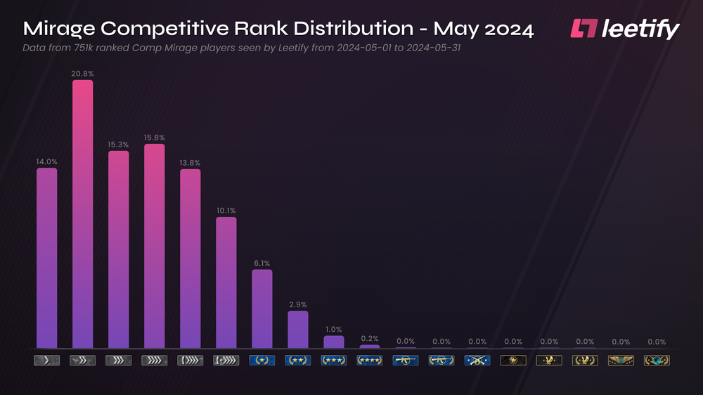CS2 Rank Distribution - Premier, CS2 to CSGO, Competitive, Wingman
