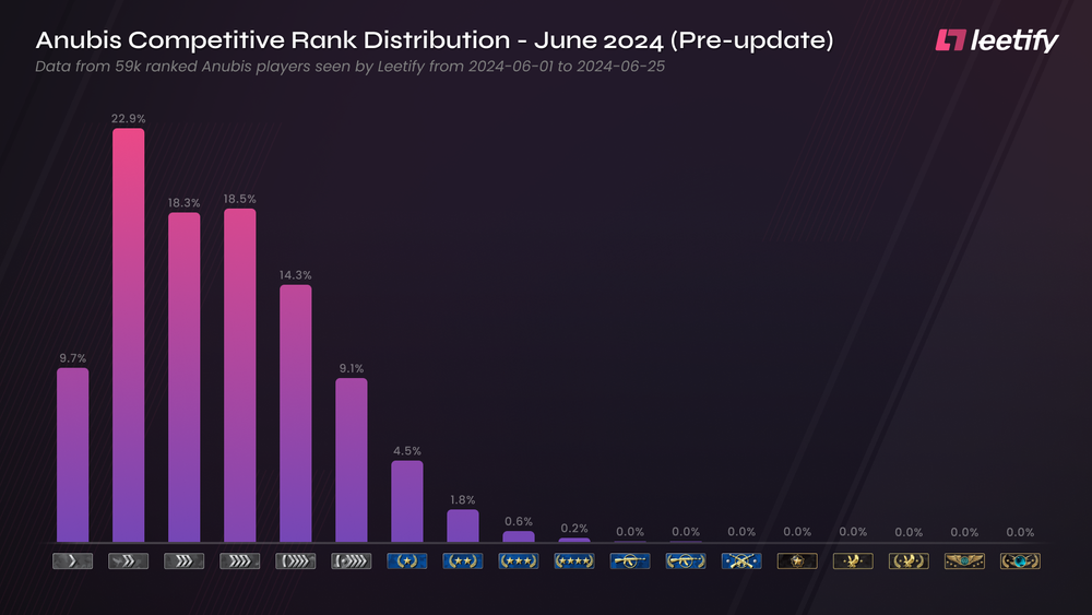 CS2 Rank Distribution - Premier, CS2 to CSGO, Competitive, Wingman