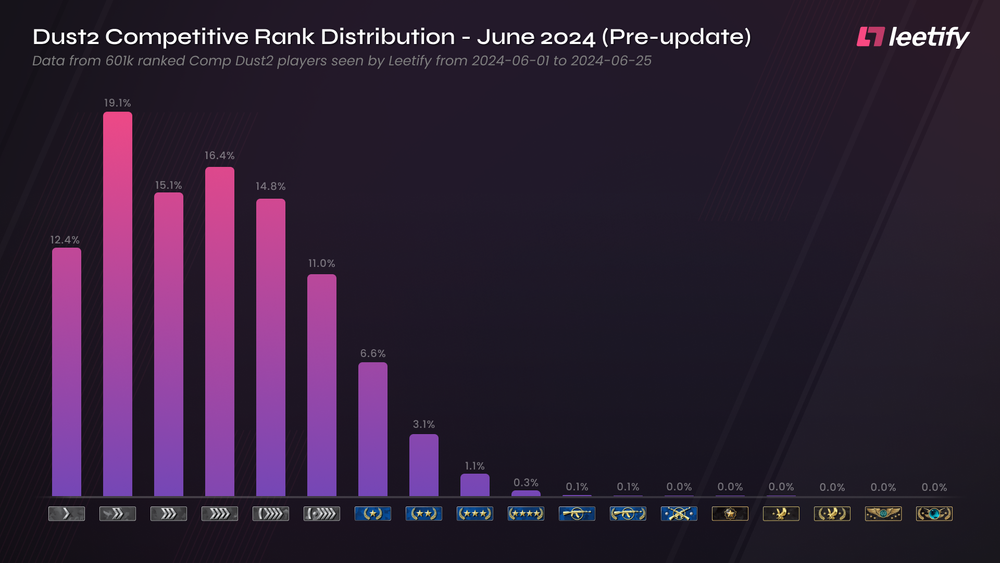 CS2 Rank Distribution - Premier, CS2 to CSGO, Competitive, Wingman