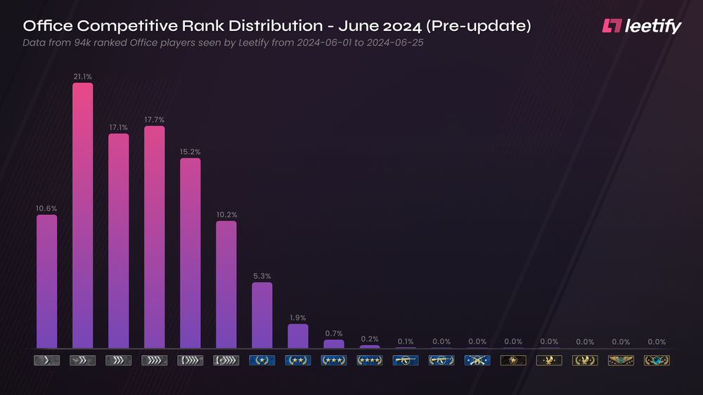 CS2 Rank Distribution - Premier, CS2 to CSGO, Competitive, Wingman