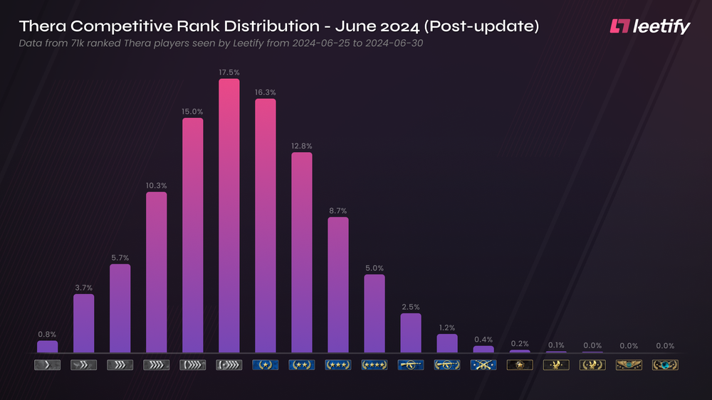 CS2 Rank Distribution - Premier, CS2 to CSGO, Competitive, Wingman