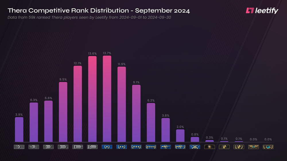 CS2 Rank Distribution - Premier, CS2 to CSGO, Competitive, Wingman