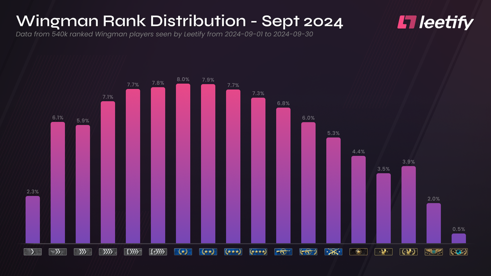 CS2 Rank Distribution - Premier, CS2 to CSGO, Competitive, Wingman