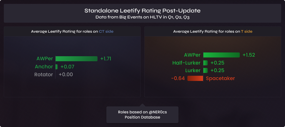Leetify Rating has been updated for CS2