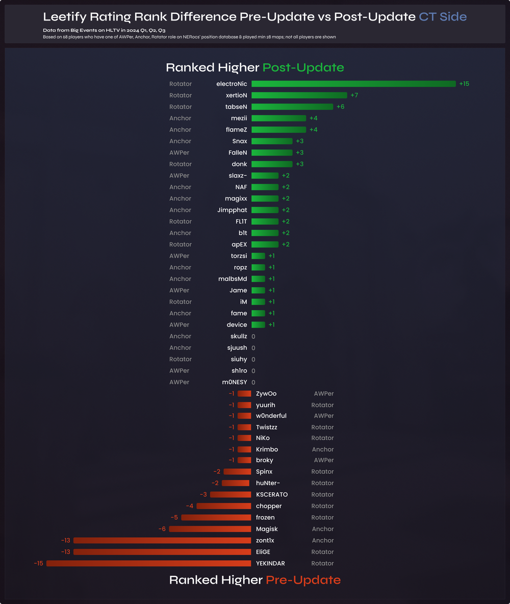 Leetify Rating has been updated for CS2