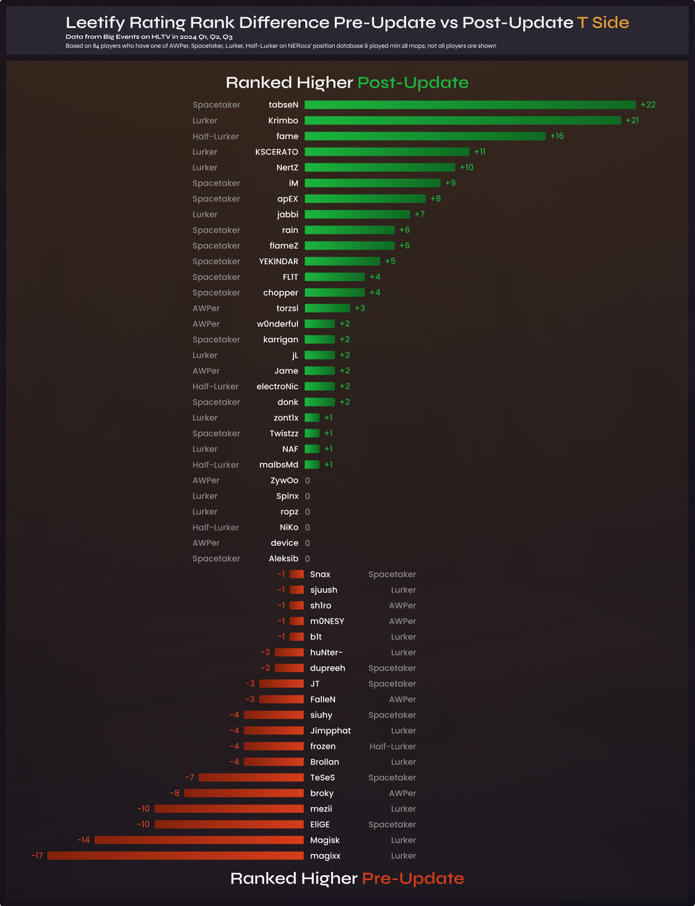 Leetify Rating has been updated for CS2