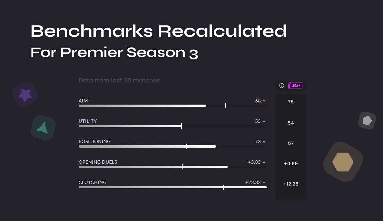 Aim and Utility Benchmarks Recalculated