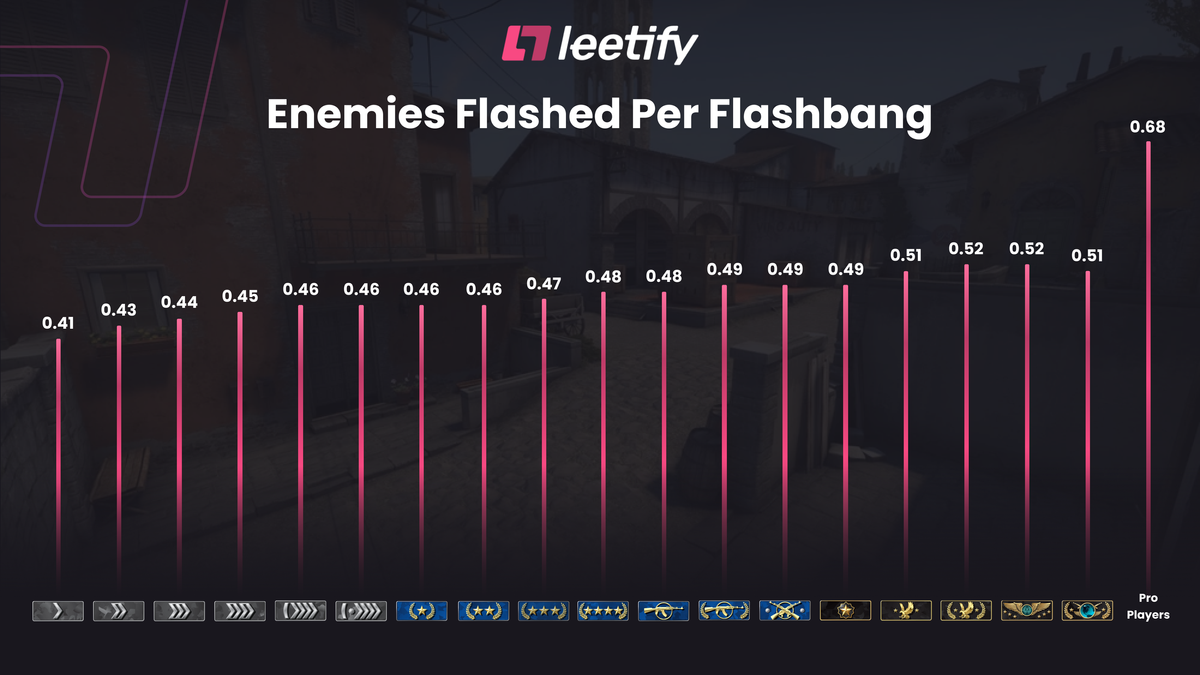 Which Rank Flashes Enemies and Teammates the most?