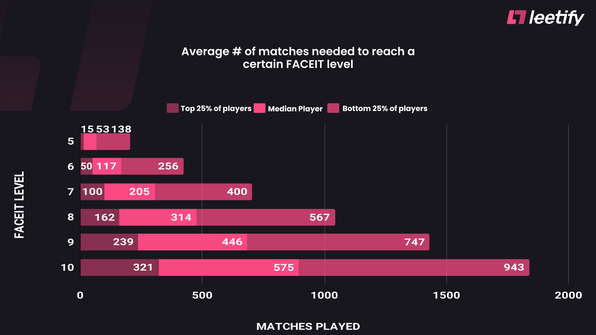 How many matches are needed to reach FACEIT level 10