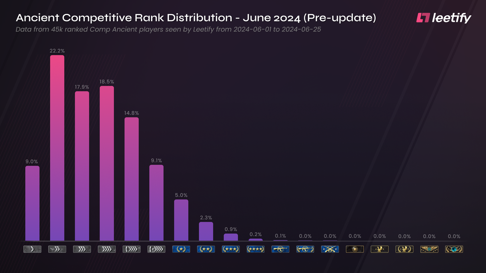 CS2 Rank Distribution - Premier, CS2 to CSGO, Competitive, Wingman