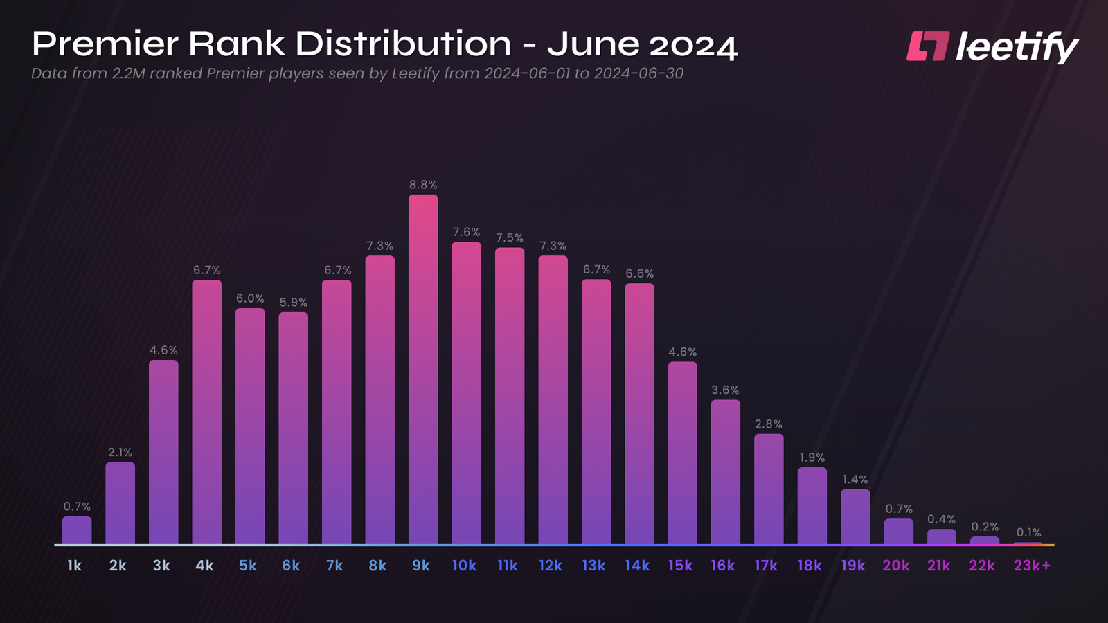 CS2 Rank Distribution - Premier, CS2 to CSGO, Competitive, Wingman
