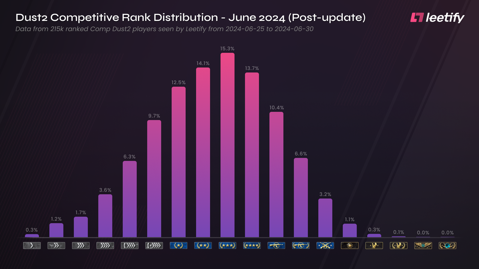 CS2 Rank Distribution - Premier, CS2 to CSGO, Competitive, Wingman