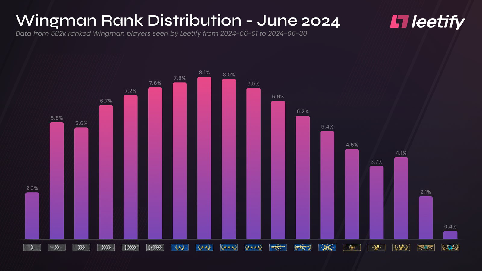 CS2 Rank Distribution - Premier, CS2 to CSGO, Competitive, Wingman