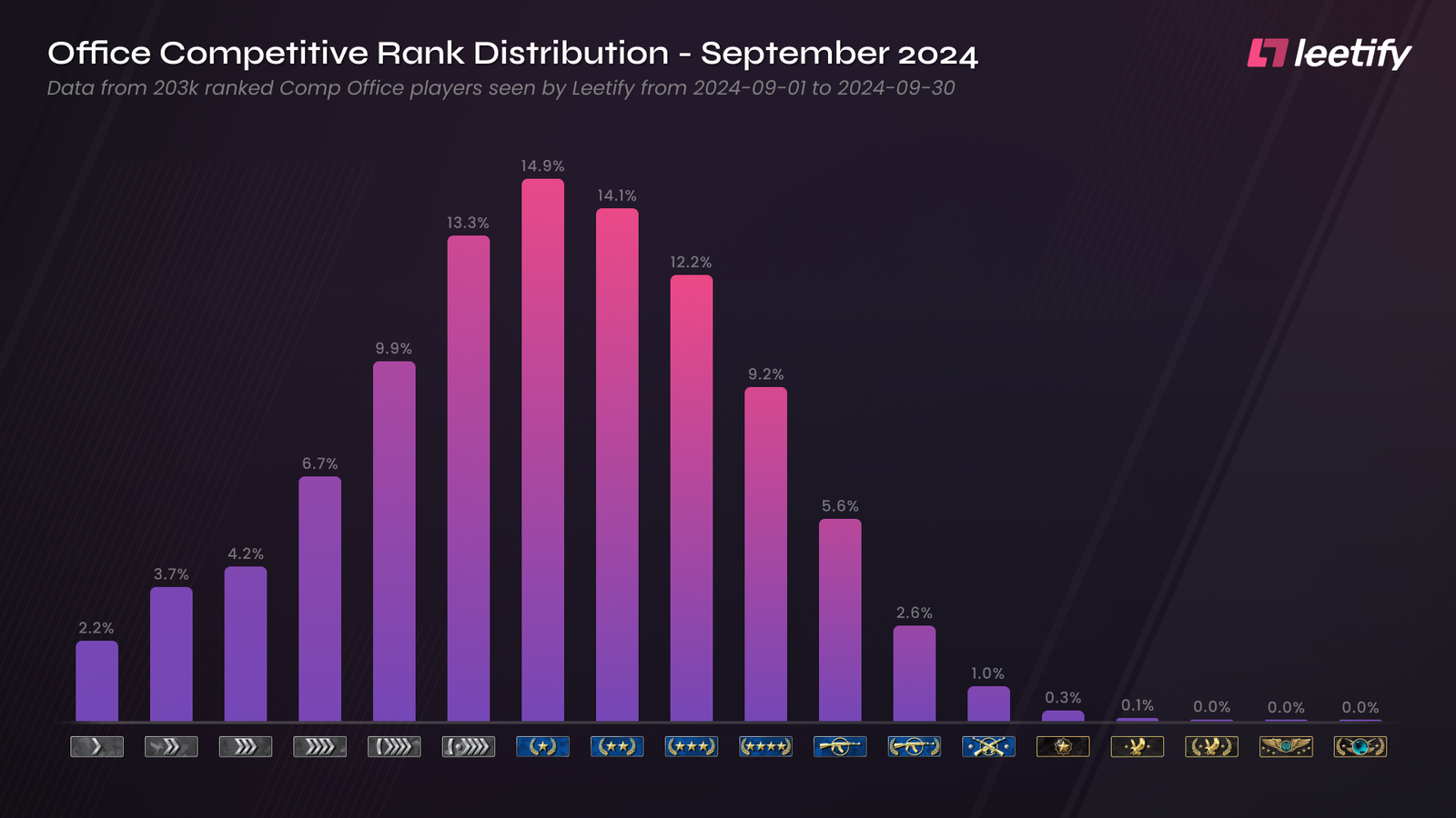 CS2 Rank Distribution - Premier, CS2 to CSGO, Competitive, Wingman