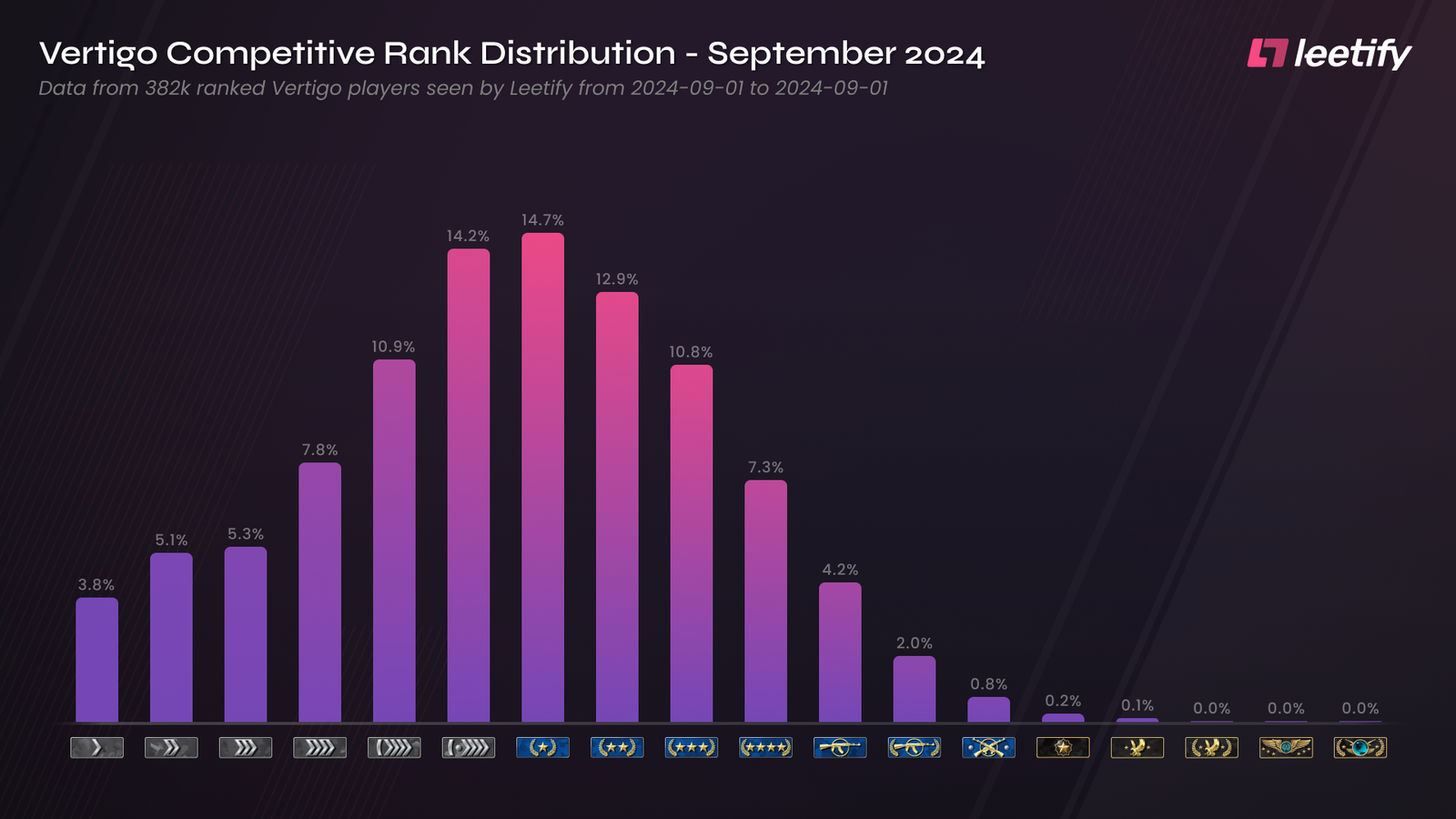 CS2 Rank Distribution - Premier, CS2 to CSGO, Competitive, Wingman