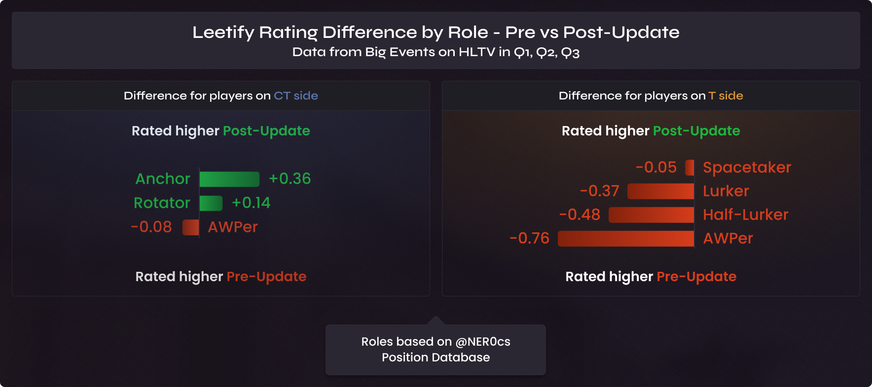 Leetify Rating has been updated for CS2