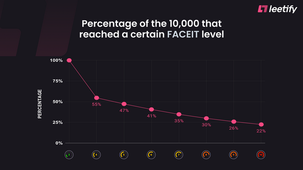 How many matches are needed to reach FACEIT level 10