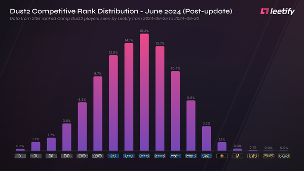 CS2 Rank Distribution - Premier, CS2 to CSGO, Competitive, Wingman