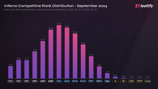 CS2 Rank Distribution - Premier, CS2 to CSGO, Competitive, Wingman