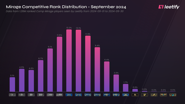 CS2 Rank Distribution - Premier, CS2 to CSGO, Competitive, Wingman