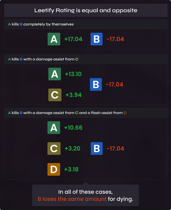 How does Leetify Rating actually work?