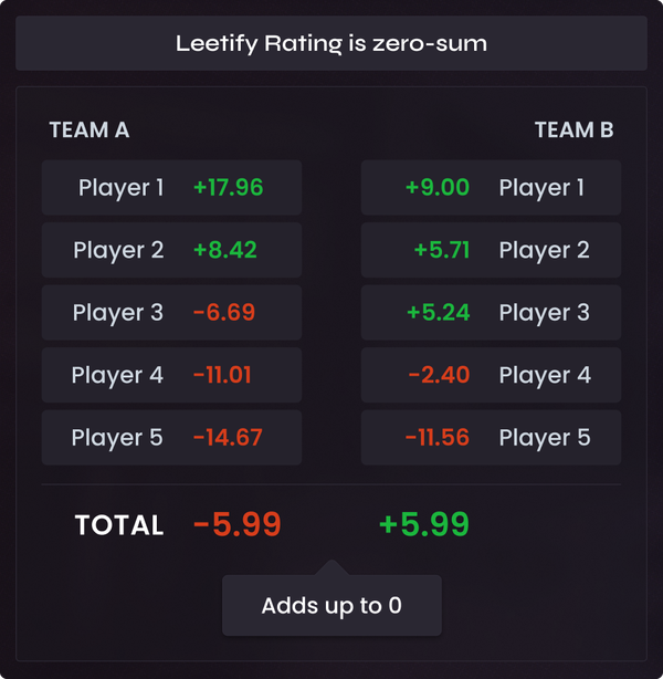 How does Leetify Rating actually work?