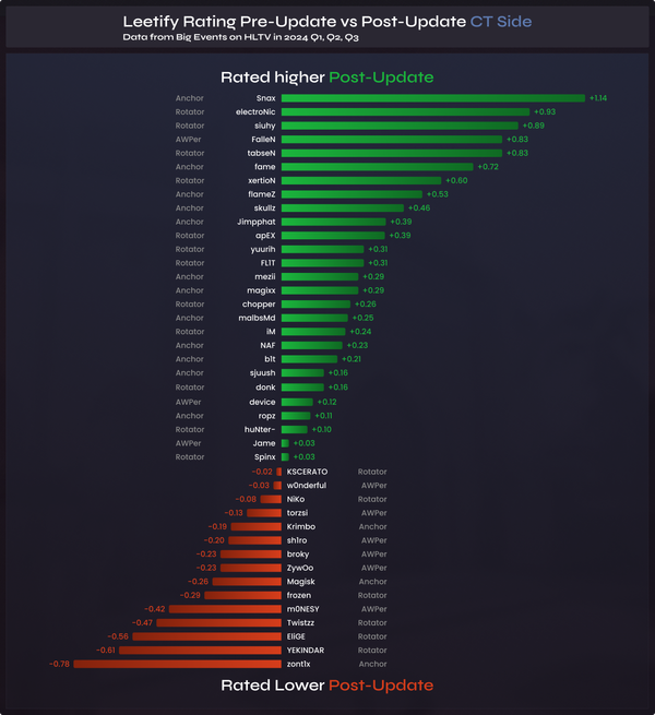 Leetify Rating has been updated for CS2
