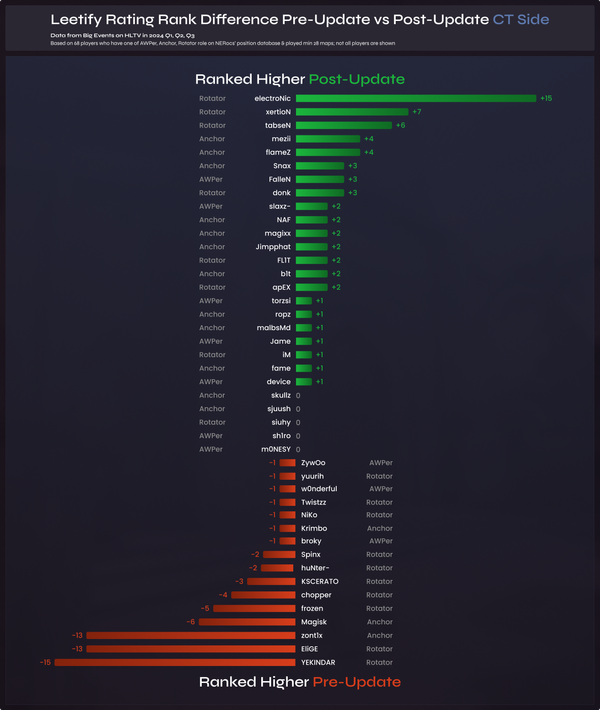 Leetify Rating has been updated for CS2